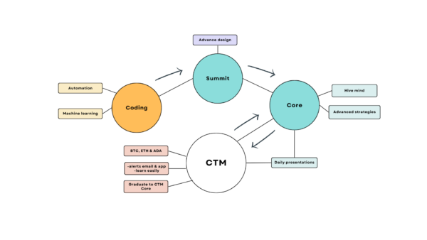 Conquering The Markets → My Courses - Conquer The Markets
